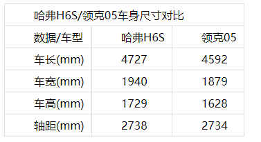 15万级高性能轿跑SUV强势PK 哈弗H6S和领克05谁能赢？ - 车务处理 - 潇湘汽车网